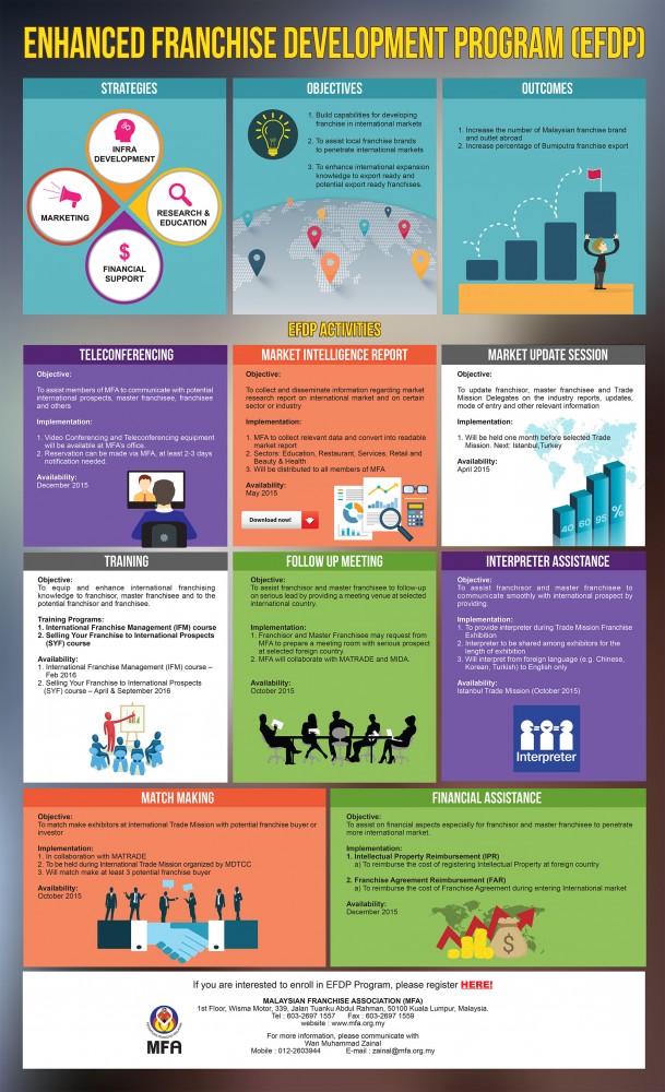 EFDP INFOGRAPHIC – Malaysian Franchise Association